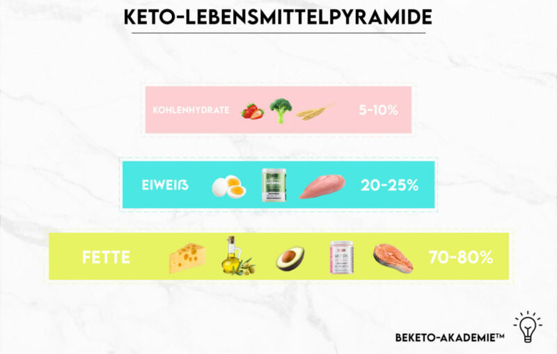 Keto Lebensmittel: Was Sie essen sollten und was nicht - BeKeto™
